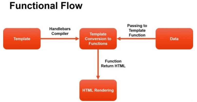 JavaScript Handlebars Template Engine StudySection Blog
